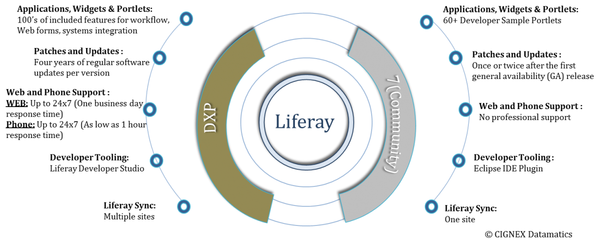 Difference: Liferay DXP vs. Liferay 7 Difference: Liferay DXP vs. Liferay 7